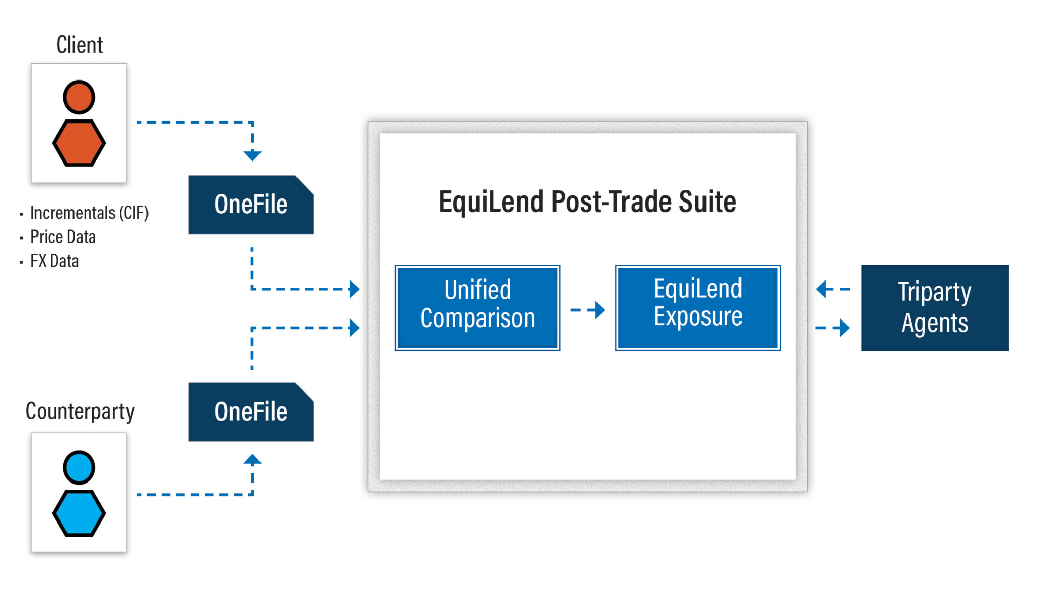Effectively Managing Collateral With EquiLend Exposure - EquiLend