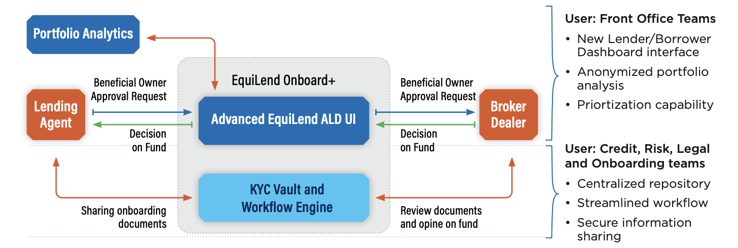 EquiLend Onboard Plus - EquiLend