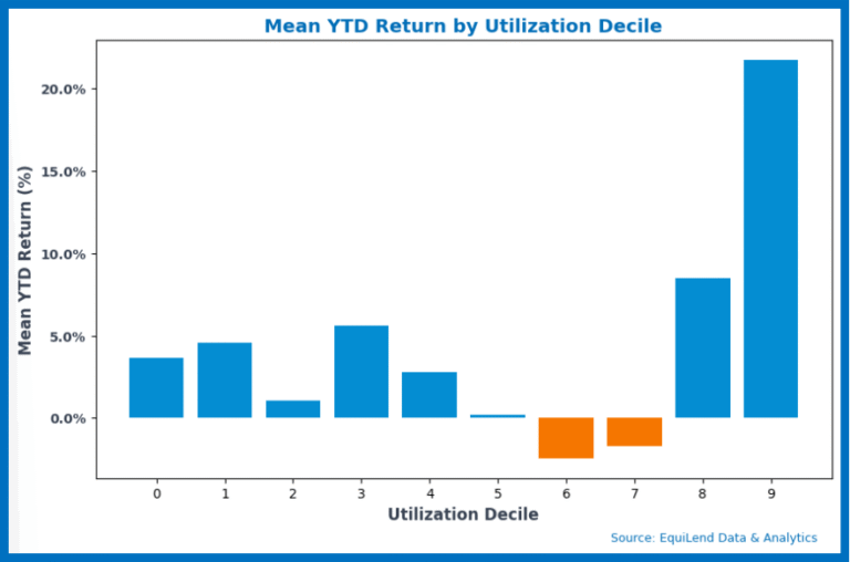 Market Flash: Most Shorted Stocks - EquiLend